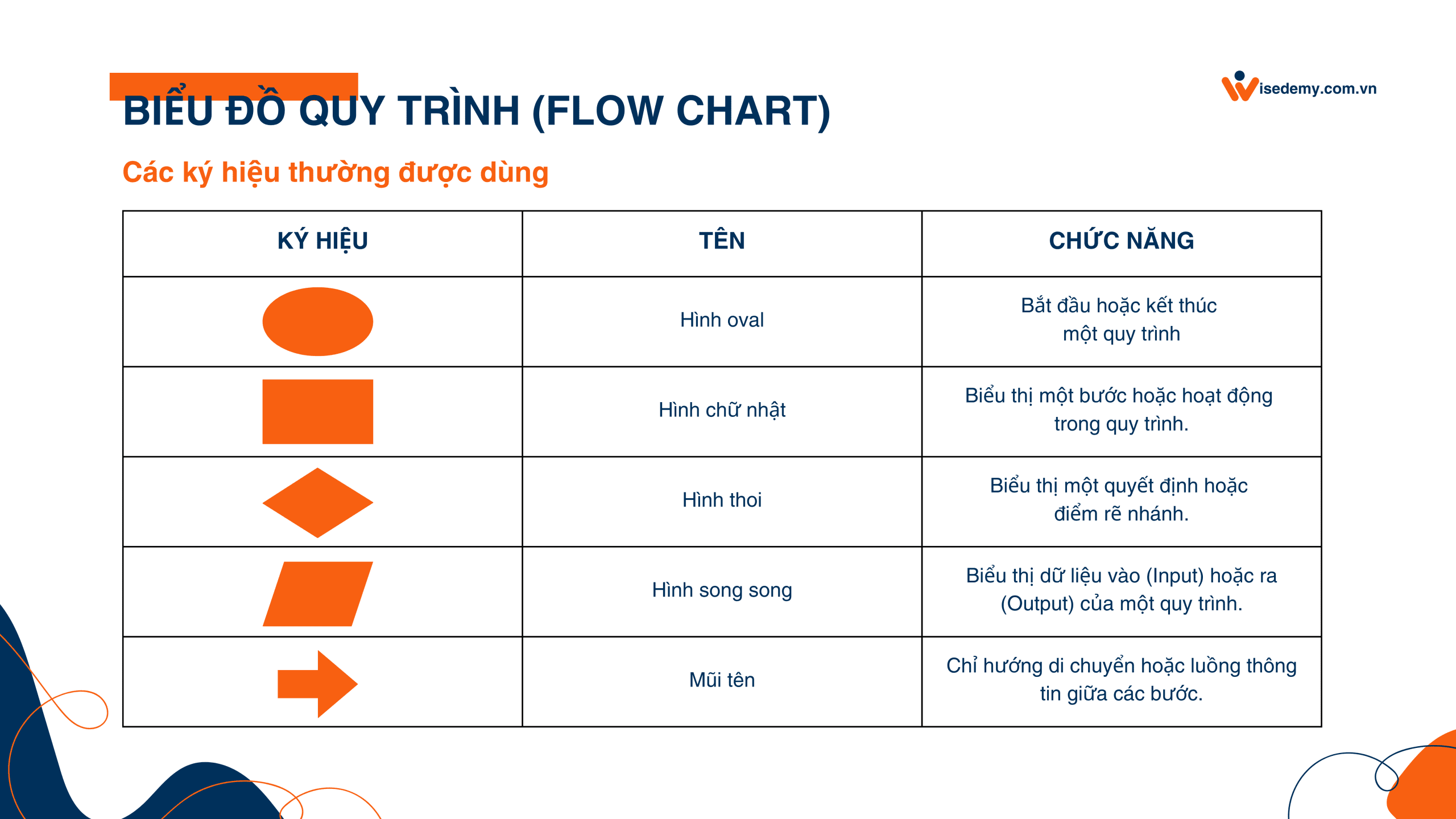 FLOWCHART LÀ GÌ? SỬ DỤNG CÔNG CỤ NÀO ĐỂ VẼ? - WISE Academy